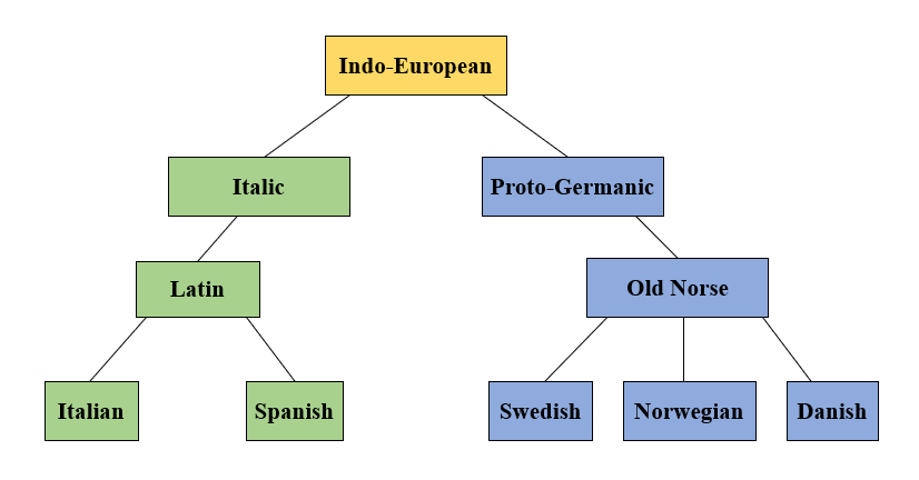 Language Family Tree - Spacotin